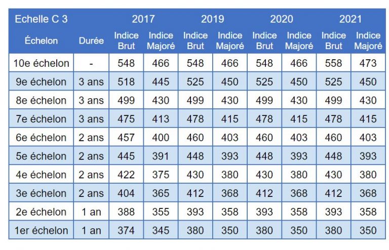 [123territorial] C1, C2, C3 – Grilles indiciaires des catégories C ...