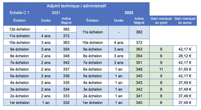 Suite à la hausse du minimum de traitement, quelles conséquences sur ...