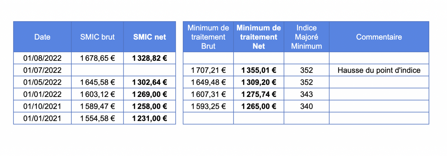 Avec la hausse du SMIC de 2,01% au 1er août, est-ce que le minimum de traitement va augmenter ...