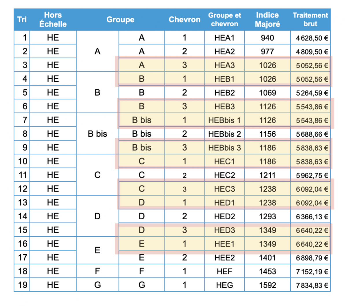 📈 Echelons, chevrons, et traitement hors échelle : Comment ça ...